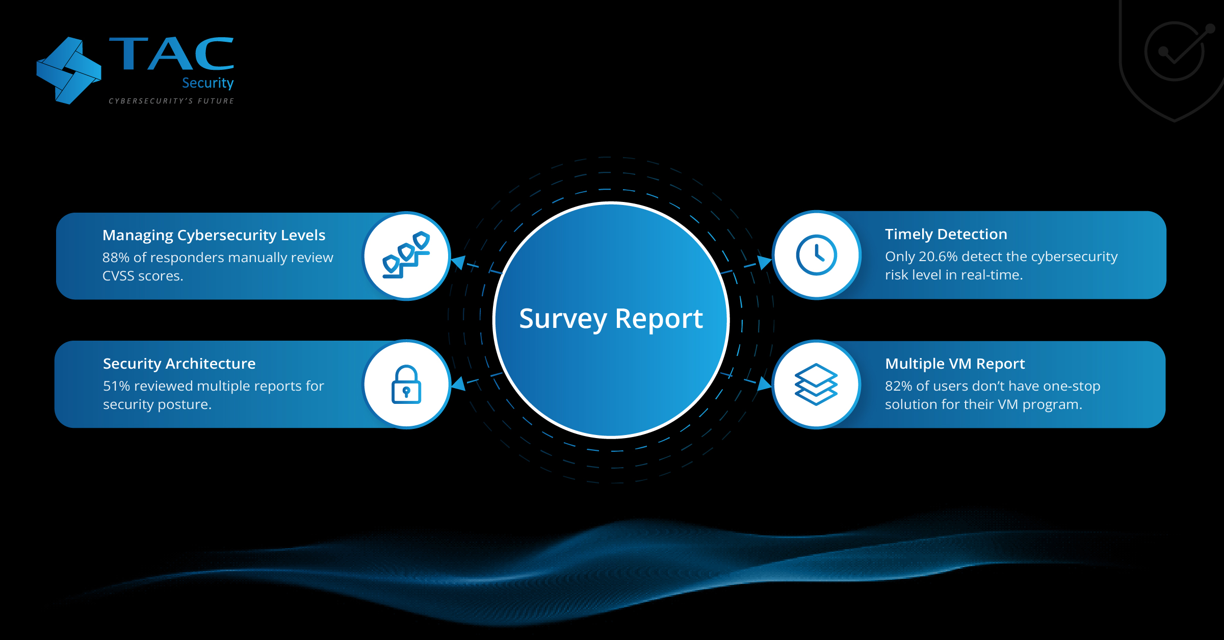 Survey Report | TAC Security