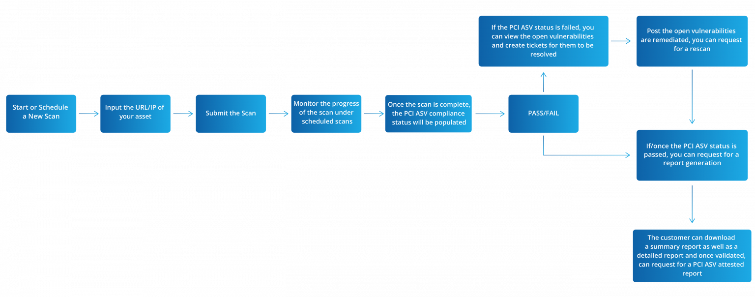 ESOF PCI ASV – Approved Scanning Vendor | TAC Security